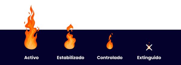 Las 4 fases de los incendios forestales | Oroel