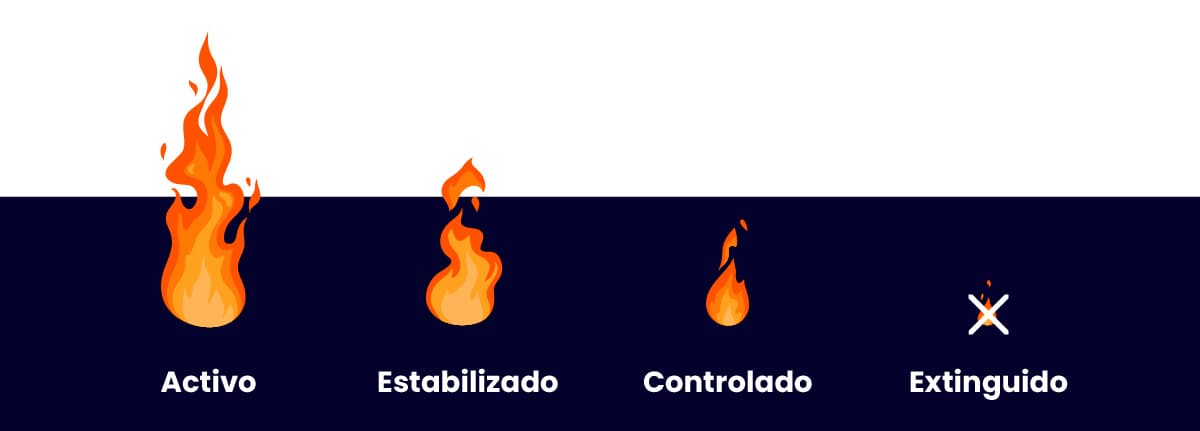 Las 4 fases de los incendios forestales | Oroel